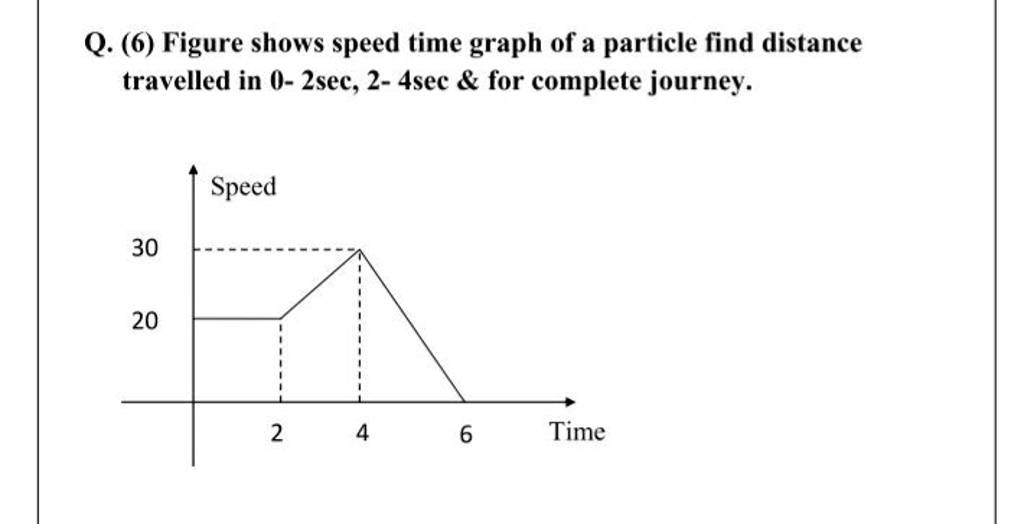 Q. (6) Figure shows speed time graph of a particle find distance travelle..