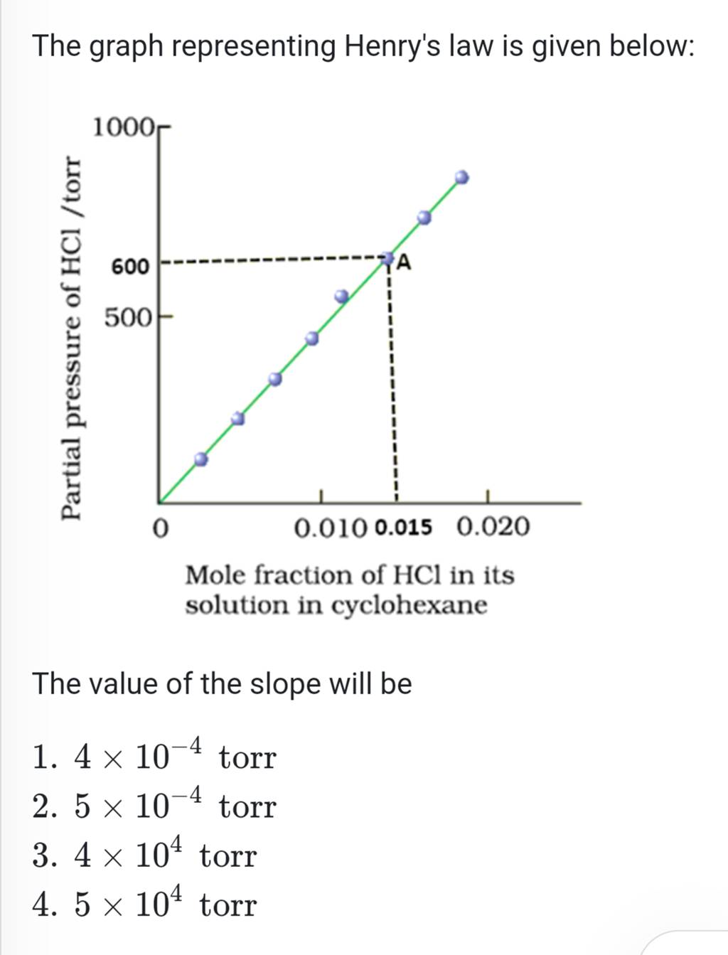 The graph representing Henry's law is given below: The value of the slope..