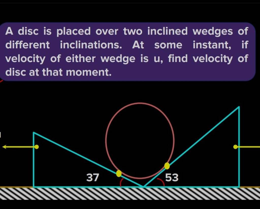 A disc is placed over two inclined wedges of different inclinations. At s..