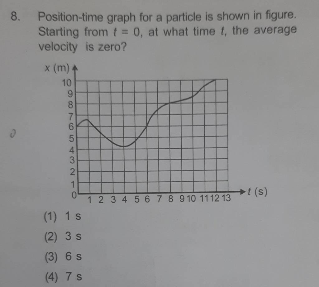Position-time graph for a particle is shown in figure. Starting from t=0,..