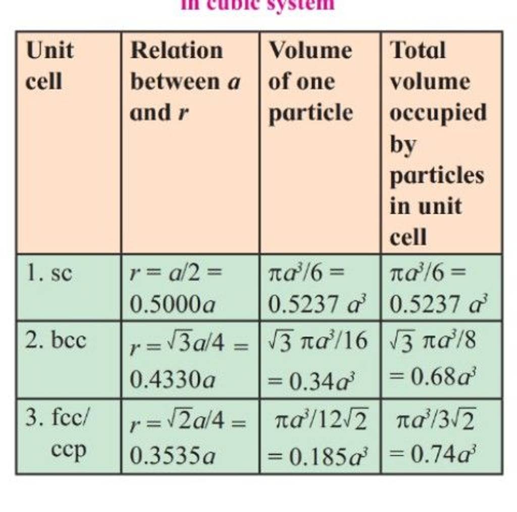 Unit cellRelation between a and rVolume of one particleTotal volume occup..