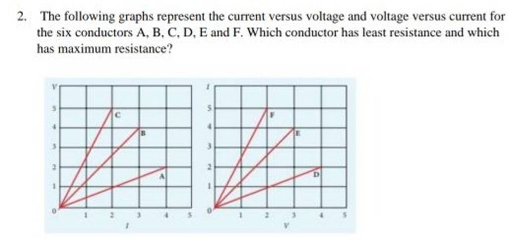 2. The following graphs represent the current versus voltage and voltage
