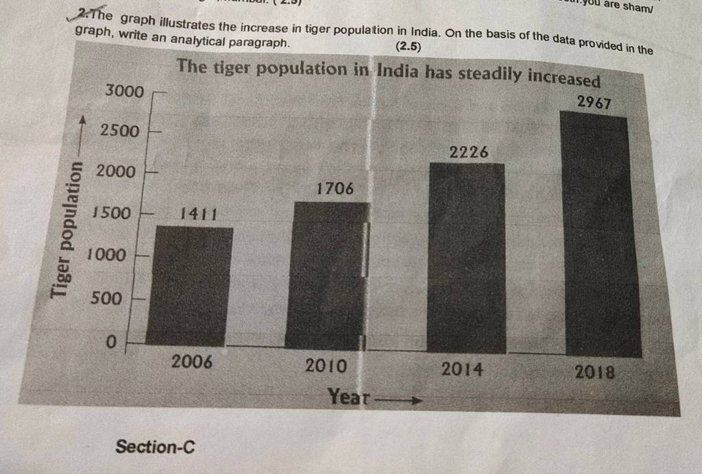 2.The graph illustrates the increase in tiger population in India. On the..