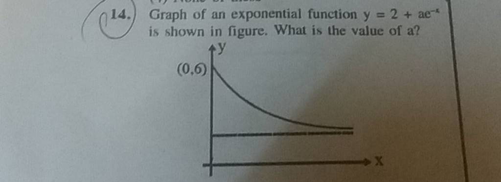 14. Graph of an exponential function y=2+ae−x is shown in figure. What is..