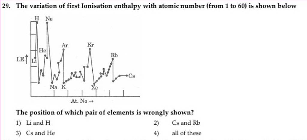 The variation of first Ionisation enthalpy with atomic number (from 1 to