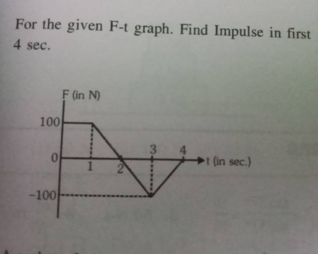 For the given F-t graph. Find Impulse in first 4sec. | Filo