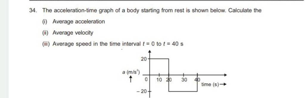 34. The acceleration-time graph of a body starting from rest is shown bel..