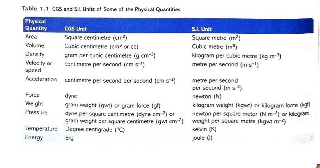 Table 1.1 CGS and S.I. Units of Some of the Physical Quantities | Filo