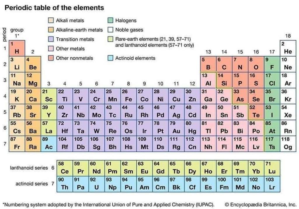 Periodic table of the elements 'Numbering system adopted by the Internati..