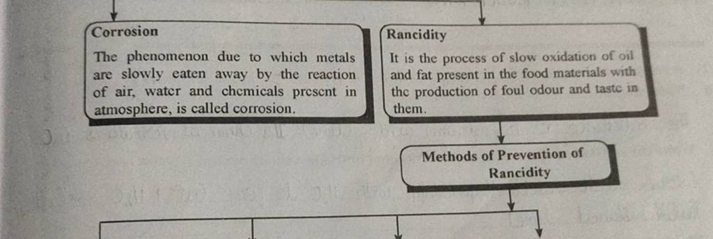 Rancidity It is the process of slow oxidation of oil and fat present in t..