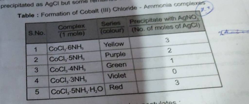 Table : Formation of Cobalt (III) Chloride - Ammonia complexes | Filo