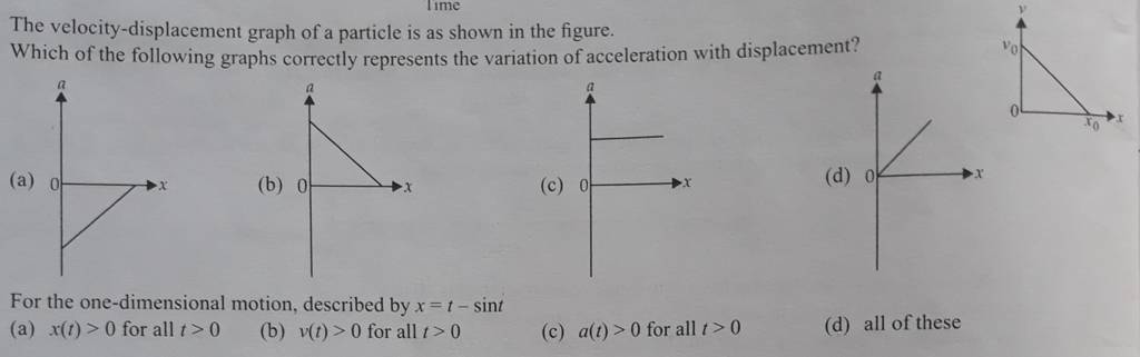 The Velocity Displacement Graph Of A Particle Is As Shown In The Figure