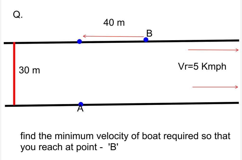 Q. find the minimum velocity of boat required so that you reach at point