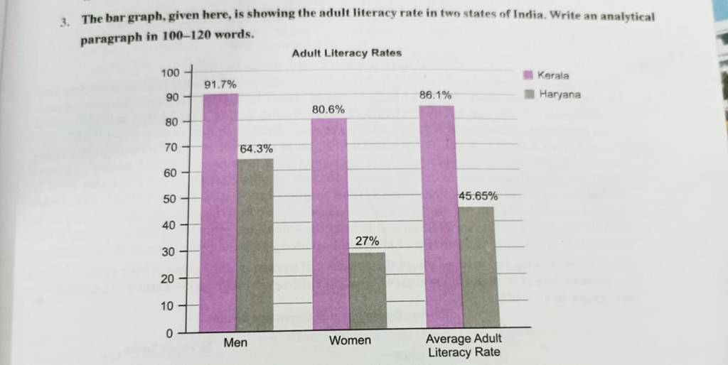 3. The bar graph, given here, is showing the adult literacy rate in two s..