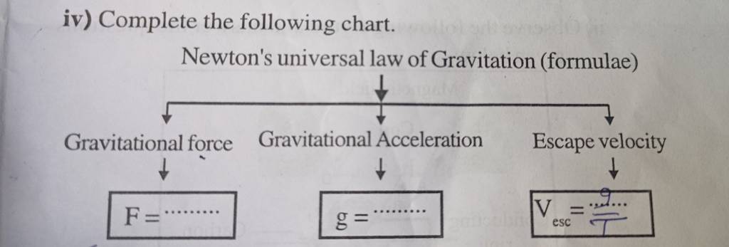 iv) Complete the following chart. Newton's universal law of Gravitation
