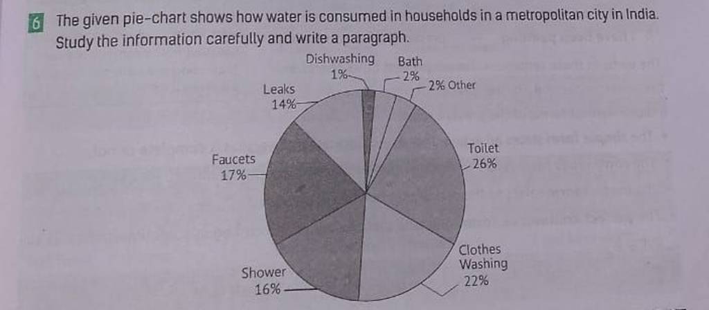6 The given pie-chart shows how water is consumed in households in a metr..