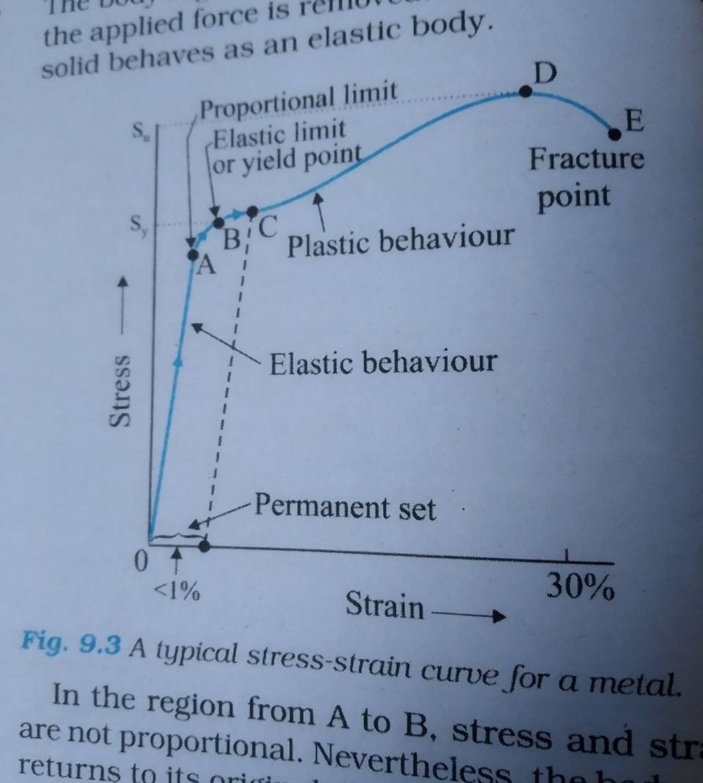 the applied force is remastic body. solid behaves as an elastic body. Fig..