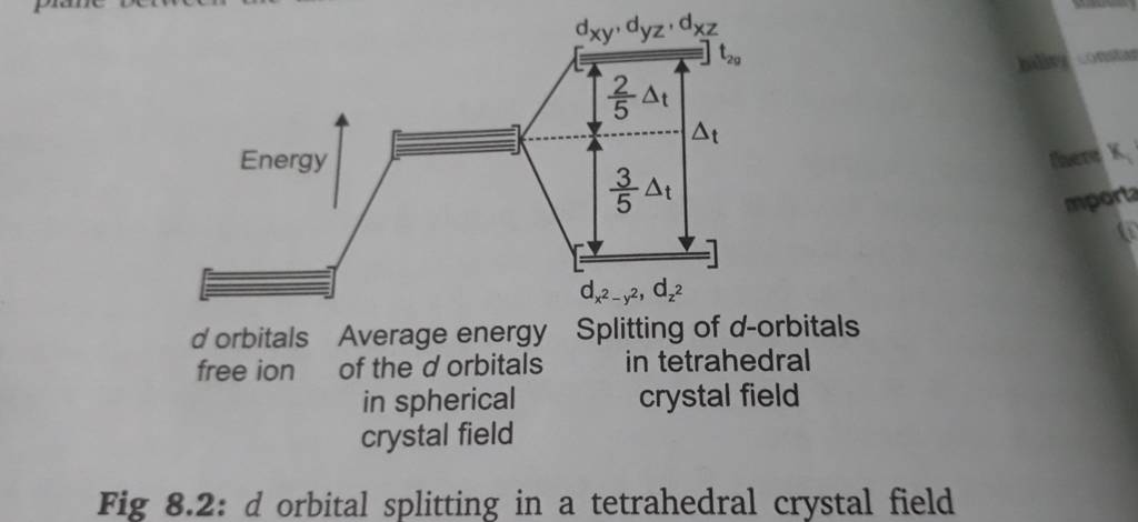 Fig 8.2: d orbital splitting in a tetrahedral crystal field | Filo