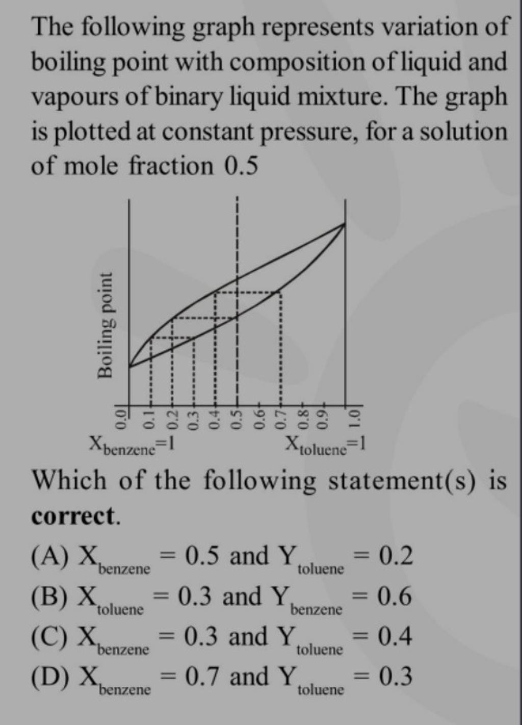 The following graph represents variation of boiling point with compositio..