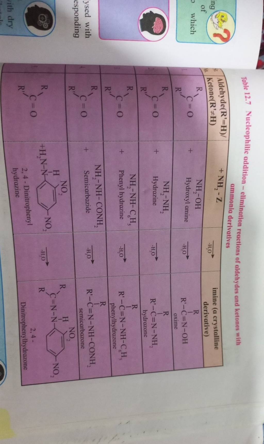 Table 12.7 Nucleophilic addition - elimination reactions of aldehydes and..