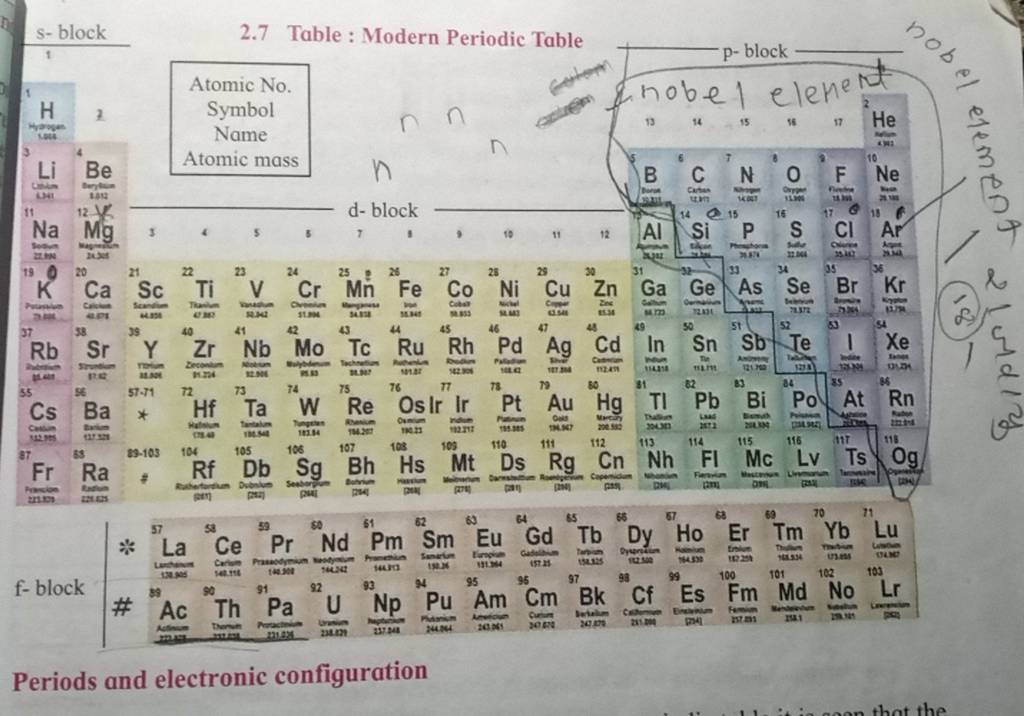 2.7 Table : Modern Periodic Table "Na Mg11M Periods and electronic config..