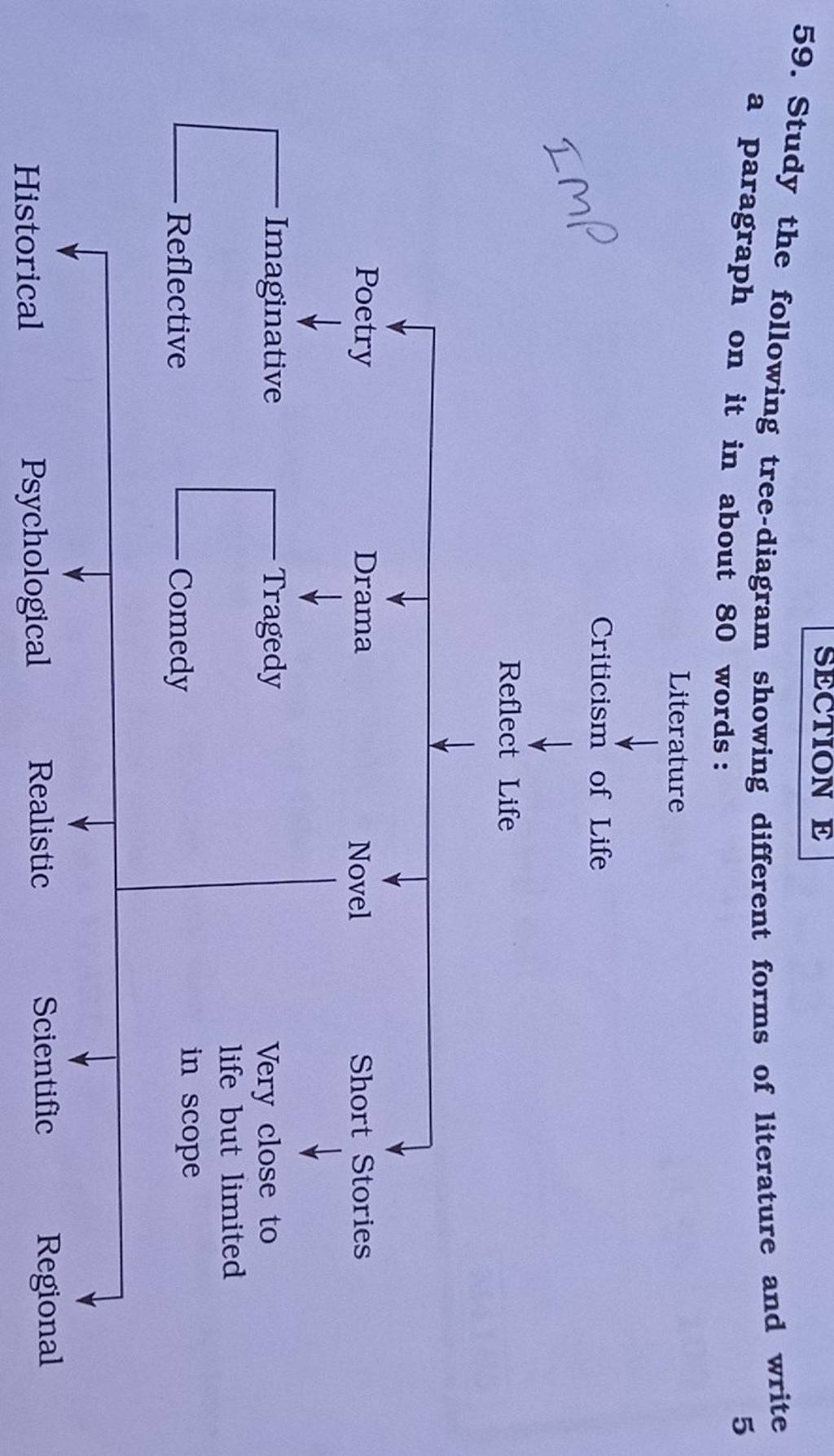 59. Study the following tree-diagram showing different forms of literatur..