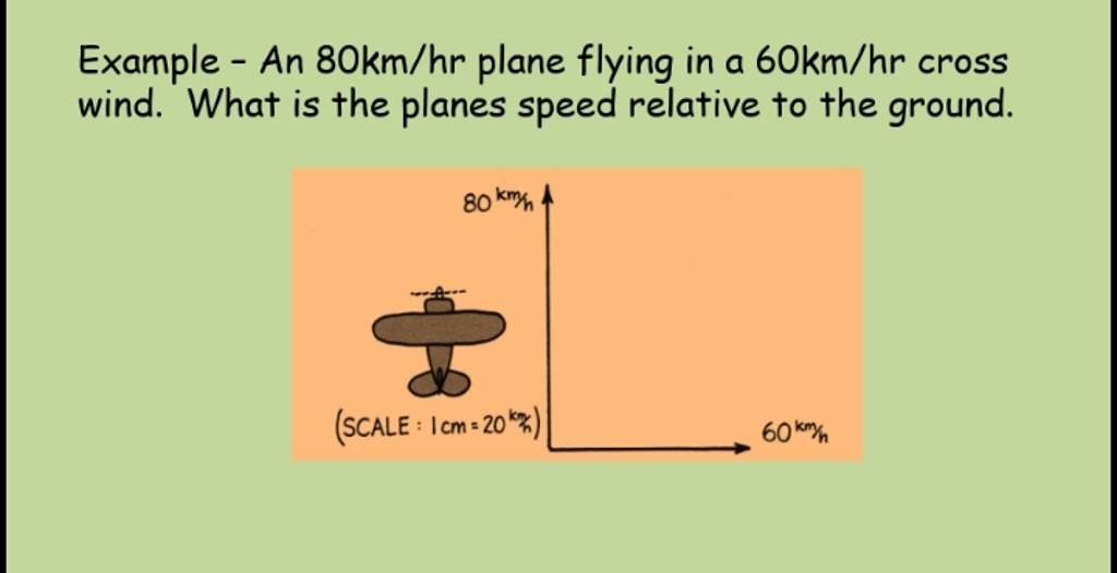 Example - An 80 km/hr plane flying in a 60 km/hr cross wind. What is the