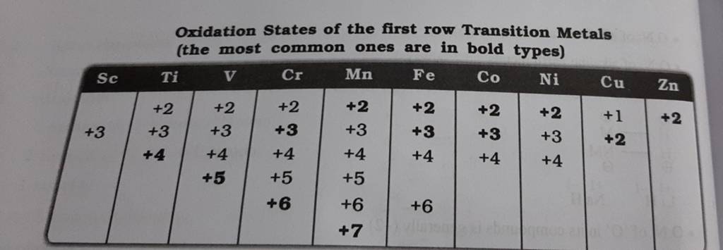 Oxidation States of the first row Transition Metals (the most common ones..