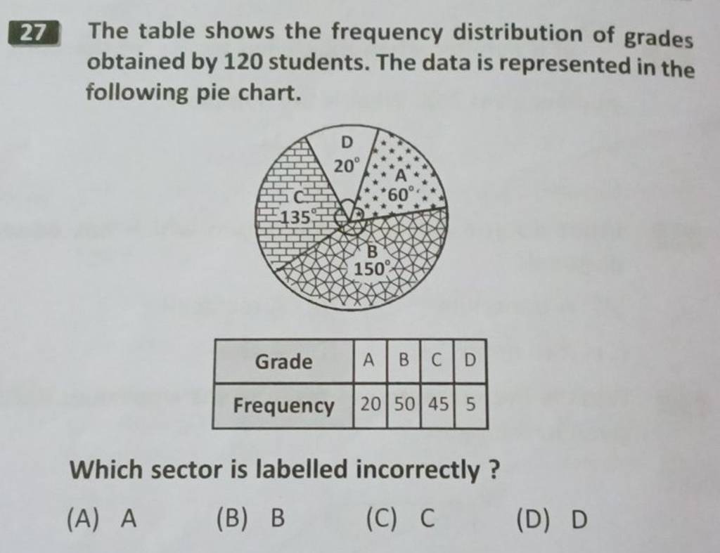 27 The table shows the frequency distribution of grades obtained by 120 s..