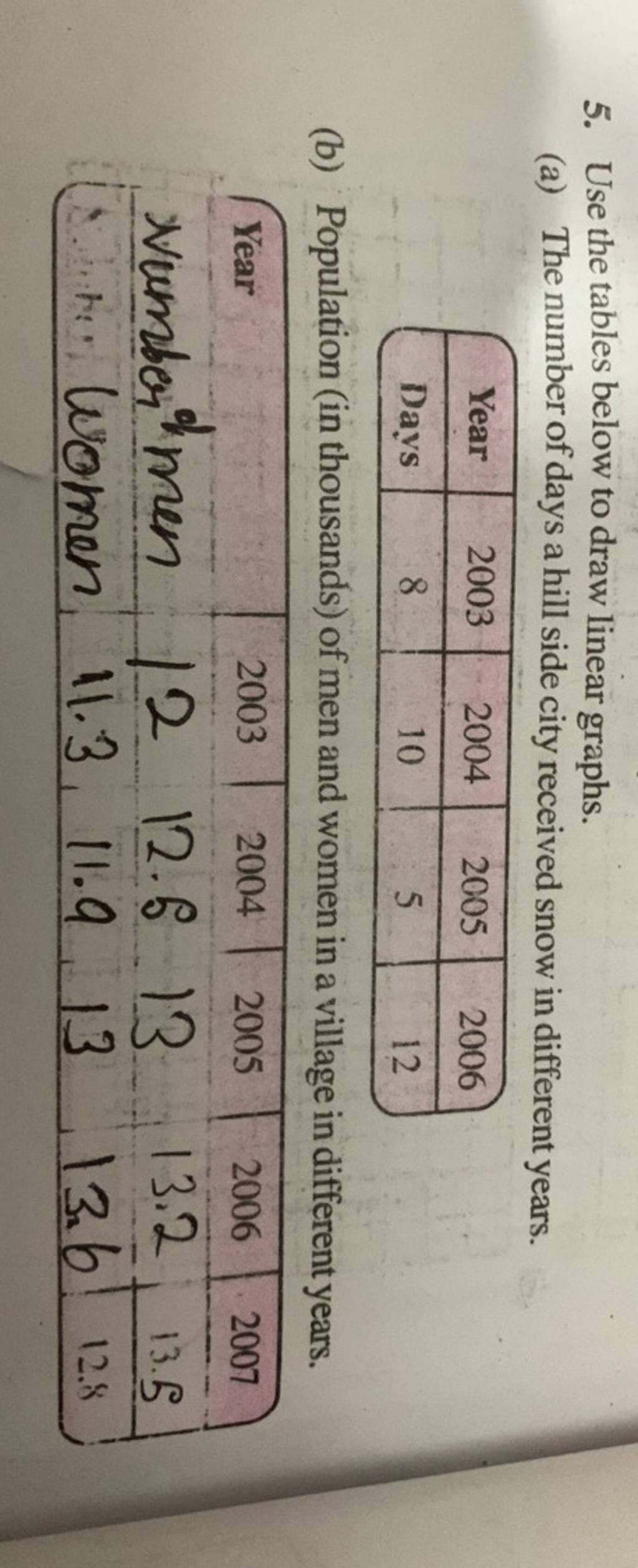 5. Use the tables below to draw linear graphs. (a) The number of days a h..