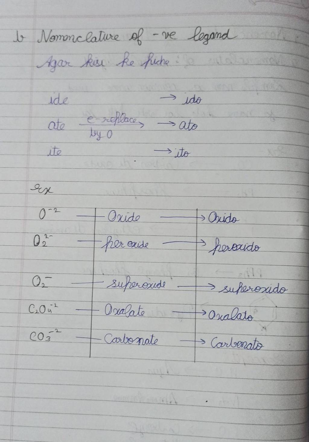 b Nomenclature of -ve legand Agar kise Re piche ide → ido ate by 0 e-rep..