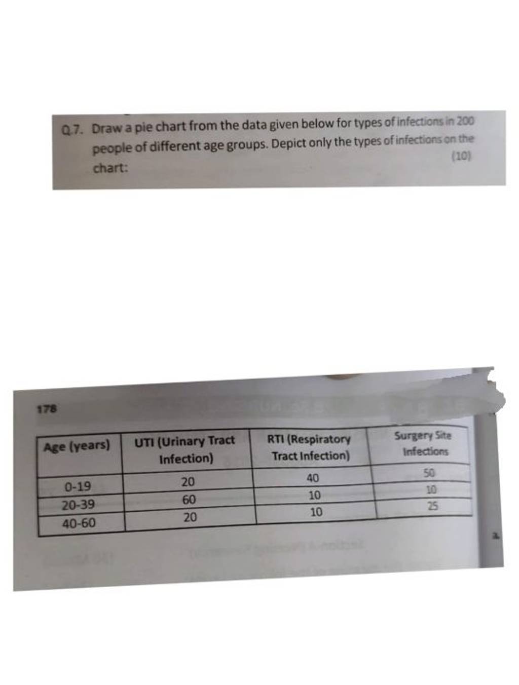 Q.7. Draw a pie chart from the data given below for types of infections i.. Q.7. Draw a pie chart from the data given below for types of infections i..