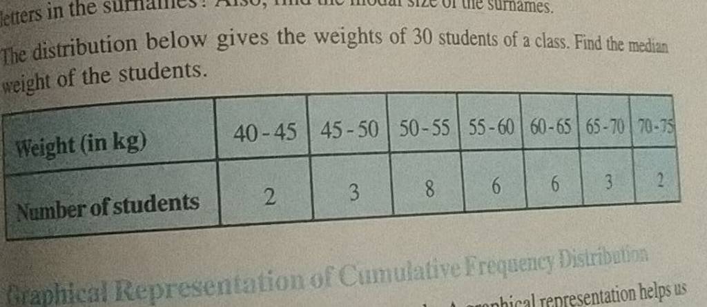 The distribution below gives the weights of 30 students of a class. Find