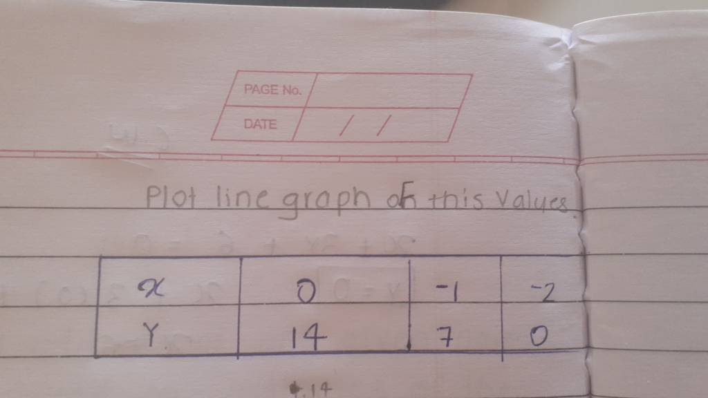 Plot line graph of this values. x0−1−2y1470 | Filo