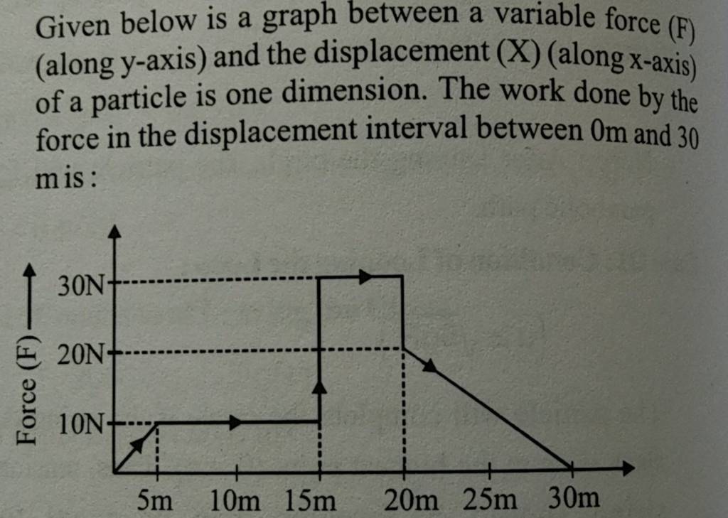 Given below is a graph between a variable force (F) (along y-axis) and th..