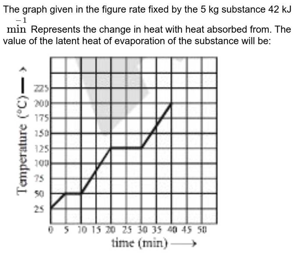 The graph given in the figure rate fixed by the 5 kg substance 42 kJ min