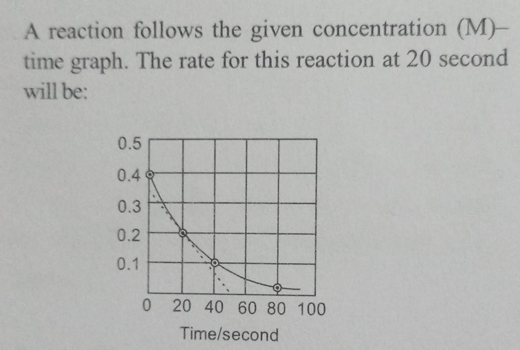 A reaction follows the given concentration (M)time graph. The rate for th..