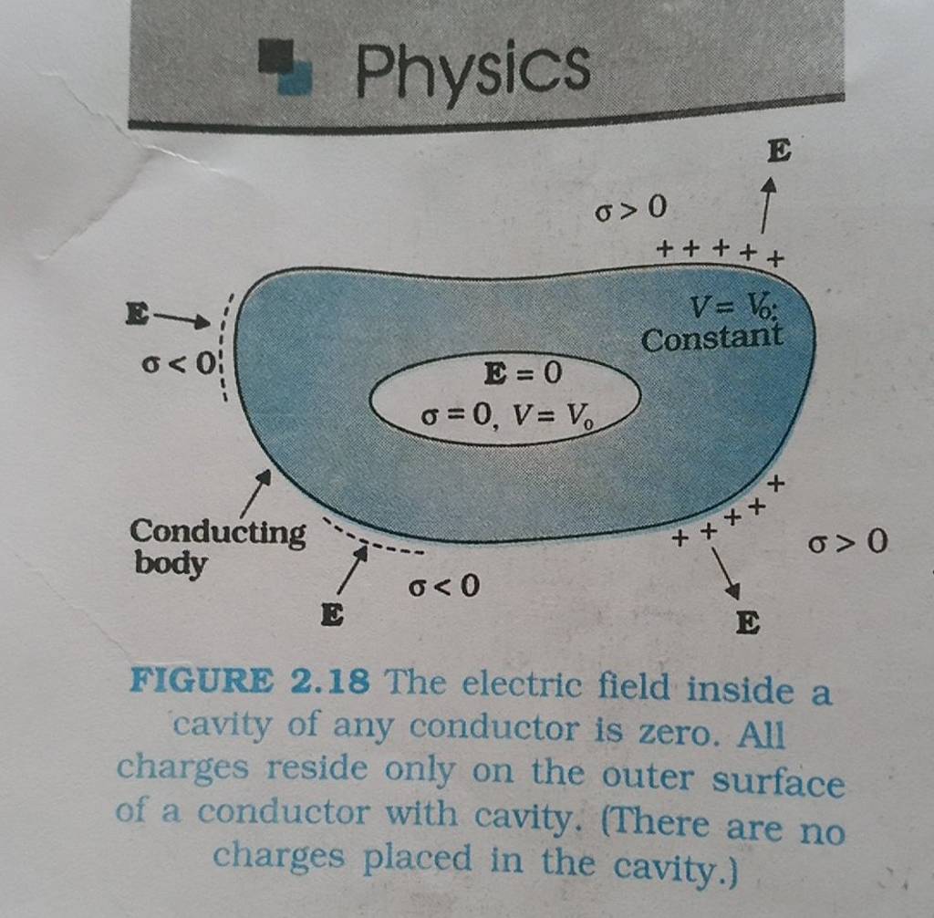 Physics FIGURE 2.18 The electric field inside a cavity of any conductor i..