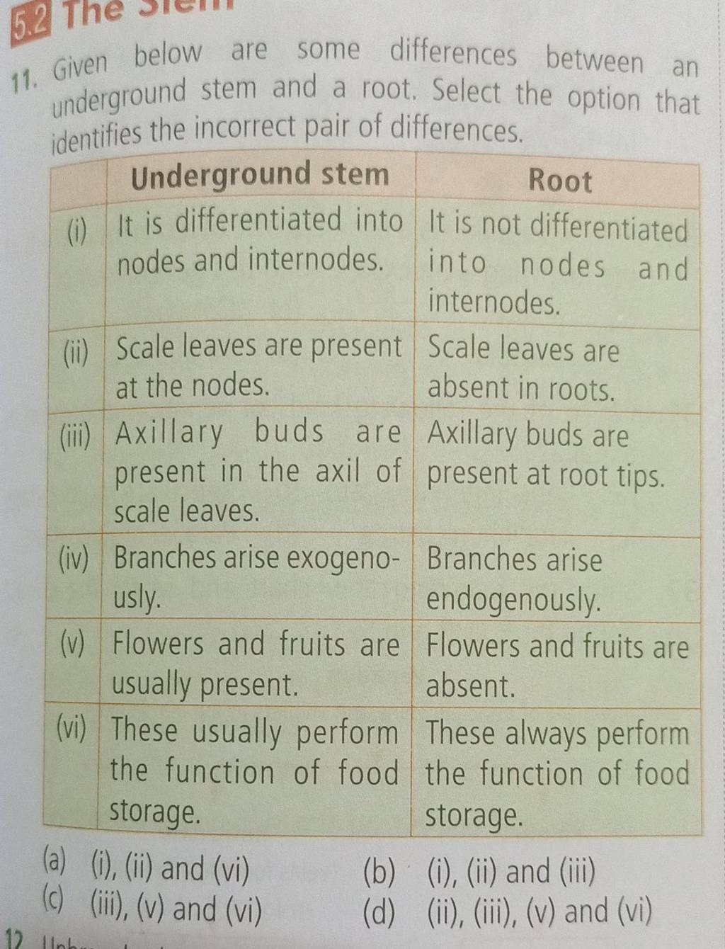 Given below are some differences between an underground stem and a root. Given below are some differences between an underground stem and a root.