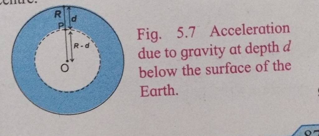 Fig. 5.7 Acceleration due to gravity at depth d below the surface of the