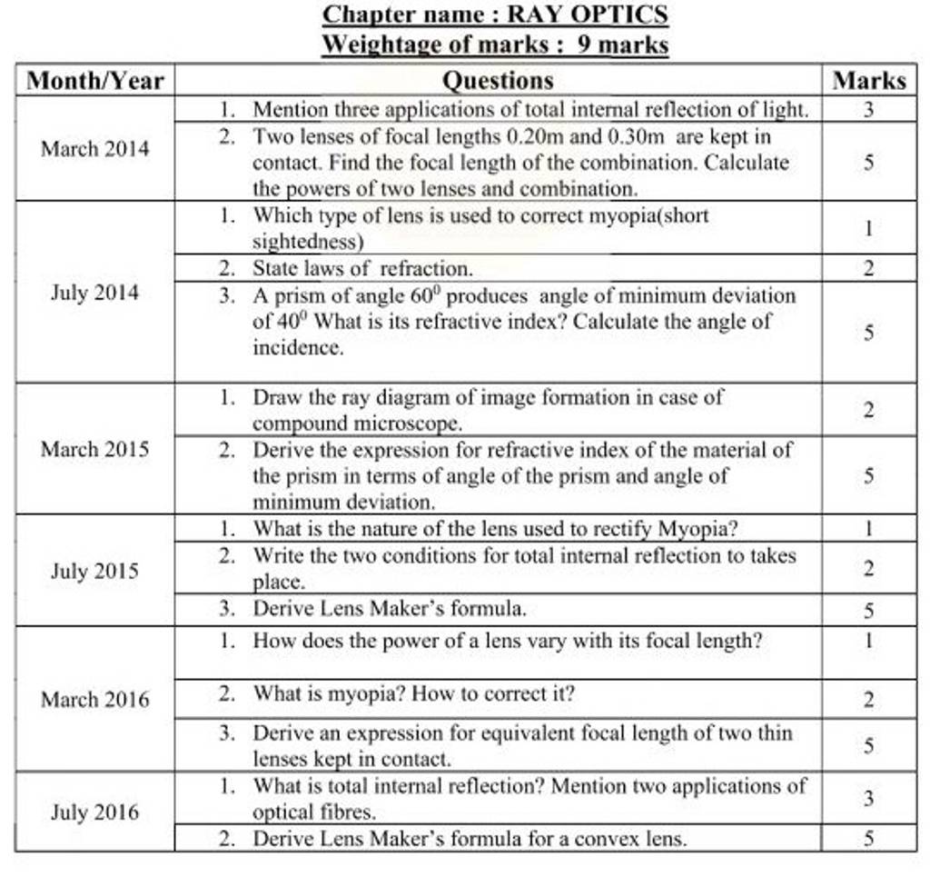 Chapter name : RAY OPTICS Weightage of marks : 9 marks | Filo