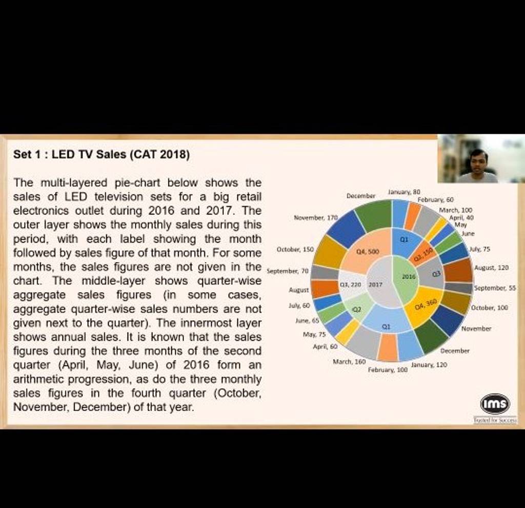 Set 1: LED TV Sales (CAT 2018) The multi-layered pie-chart below shows th..