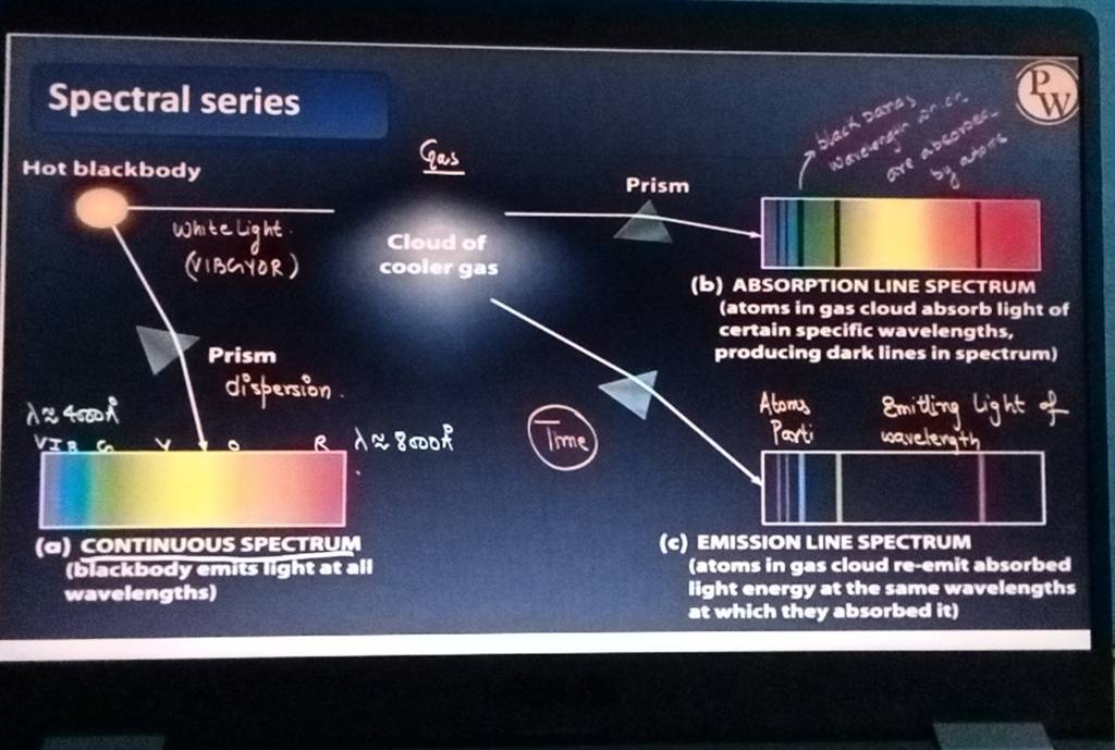 Spectral series (a) Continuous SPECTRUM (c) EMISSIONLINE SPECTRUM wavelen..