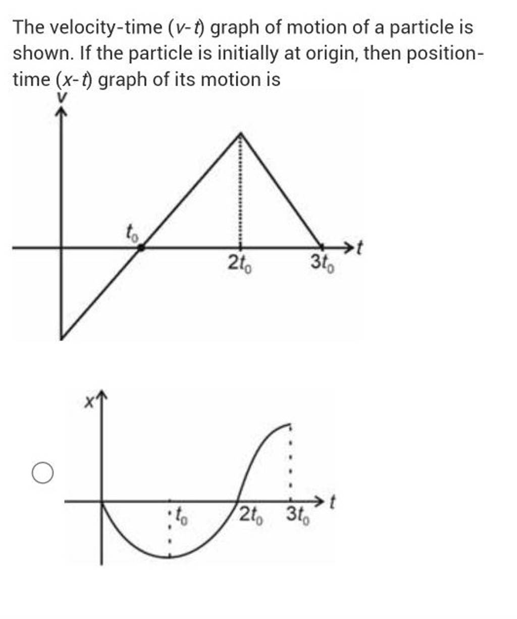 The velocity-time (v−t) graph of motion of a particle is shown. If the pa..