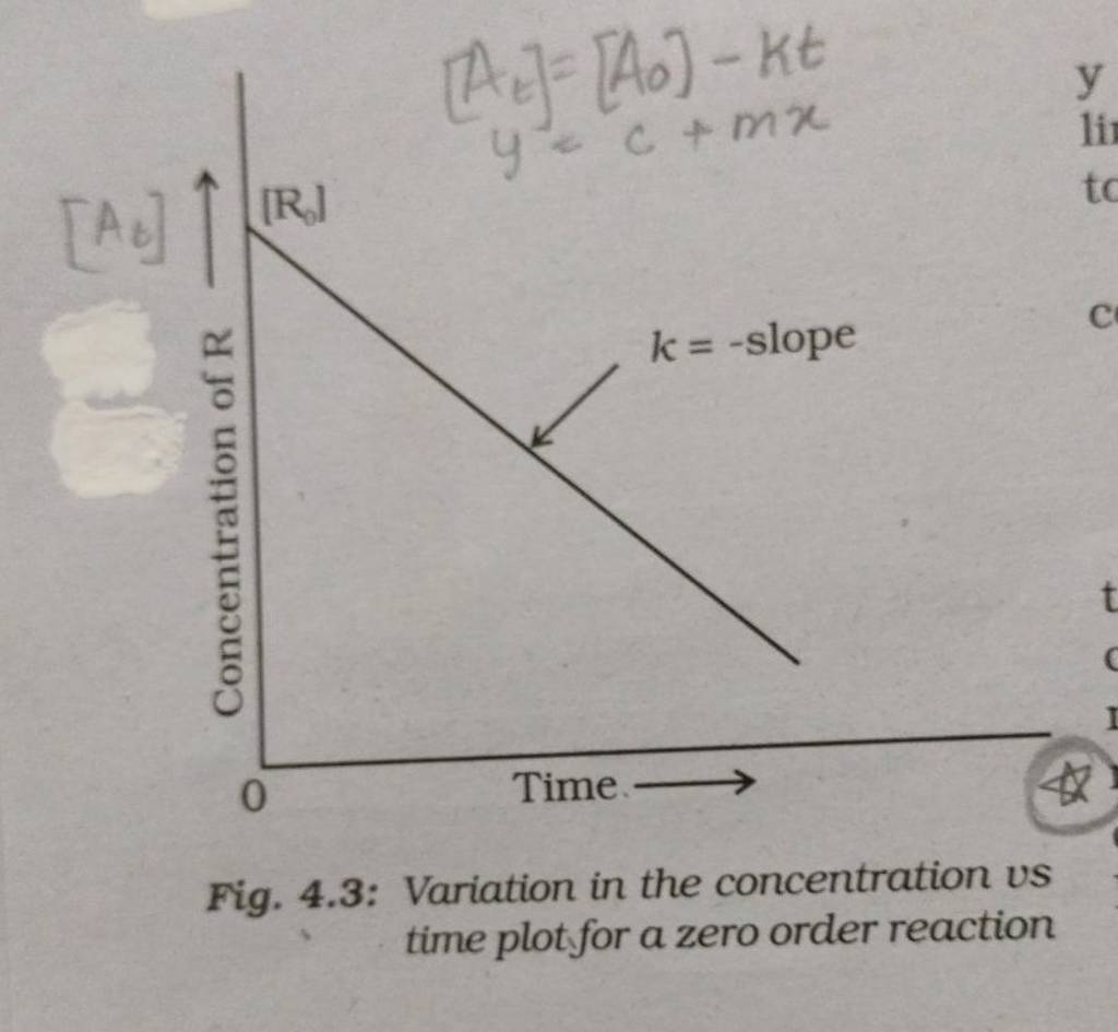 Fig. 4.3: Variation in the concentration vs time plotfor a zero order rea..