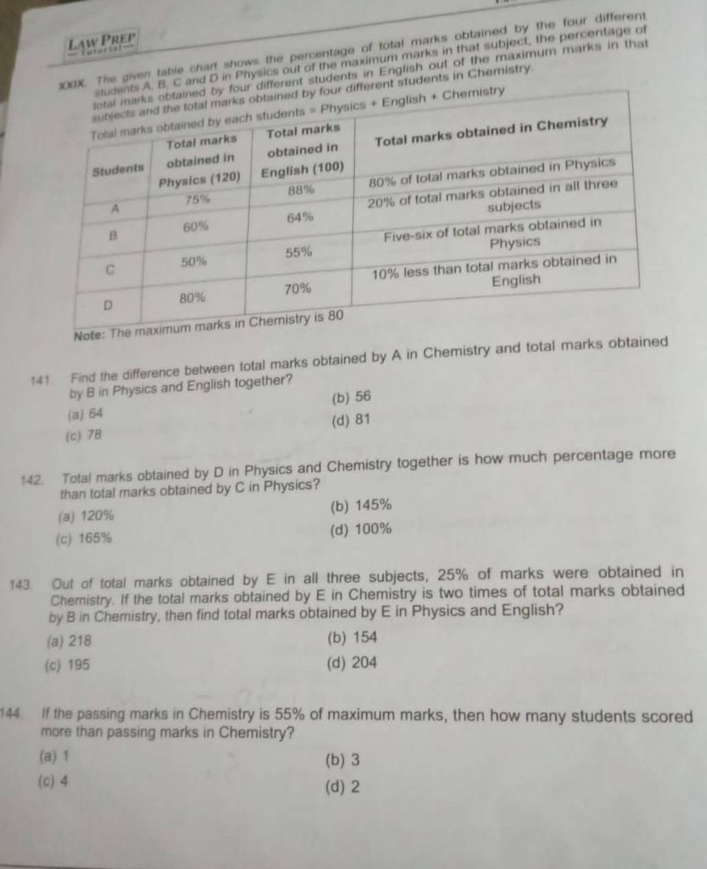 The given tabie chart shows the percentage of total marks obtained by the..