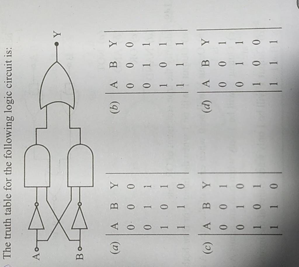 The truth table for the following logic circuit is: (a) ∣∣ A0011 B0101 Y0..