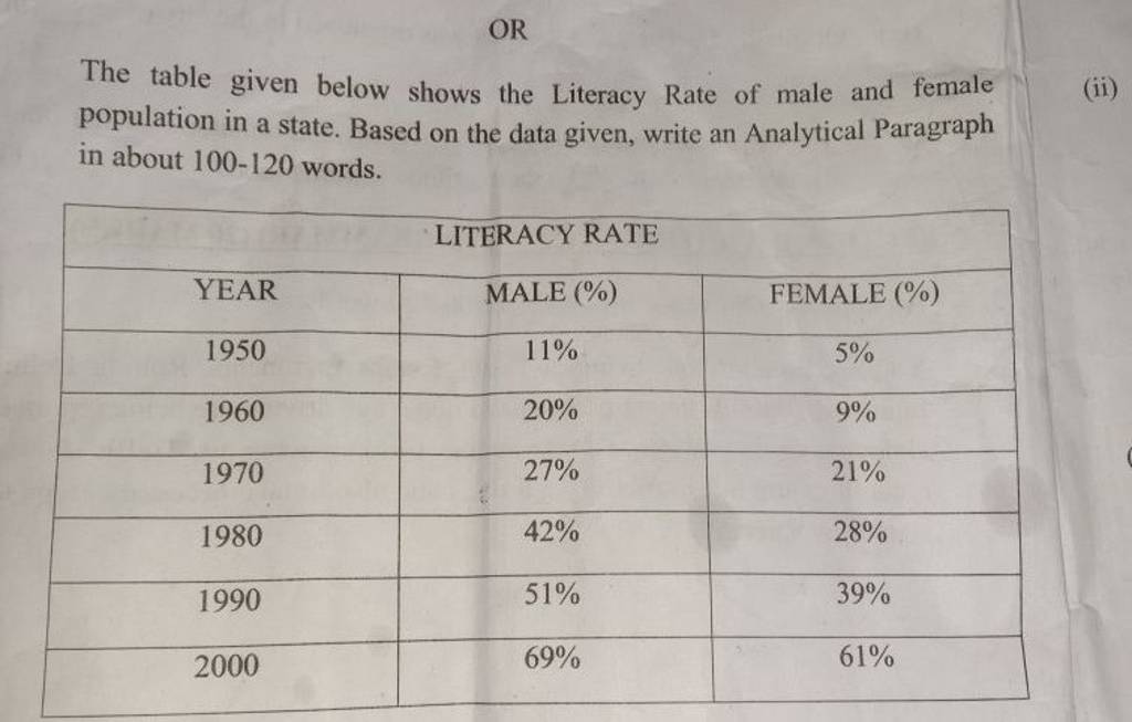 The table given below shows the Literacy Rate of male and female populati..