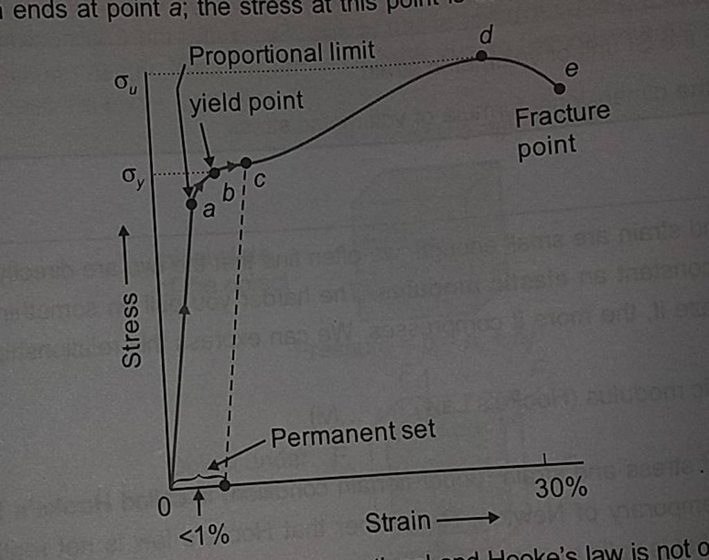 ends at point a; the stress Oy Stress Proportional limit yield point e te..