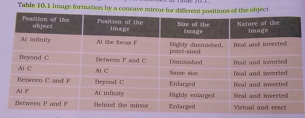 Table 10.1 Image formation by a concave mirror for different positions of..